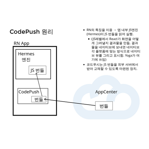 (Soomgo) CodePush 원리 & 의존성
